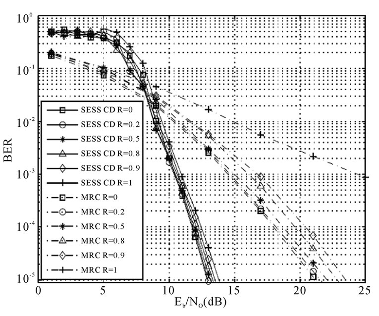 Cooperative Self Encoded Spread Spectrum in Fading Channels