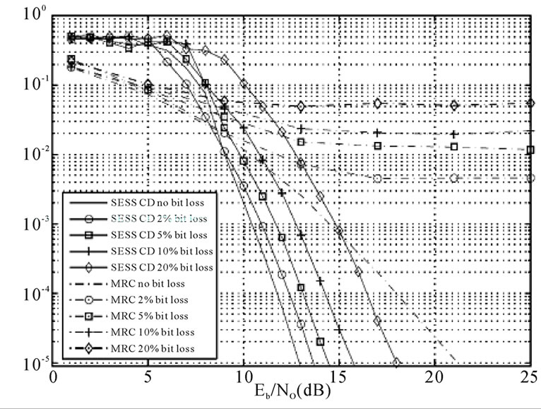 Cooperative Self Encoded Spread Spectrum in Fading Channels