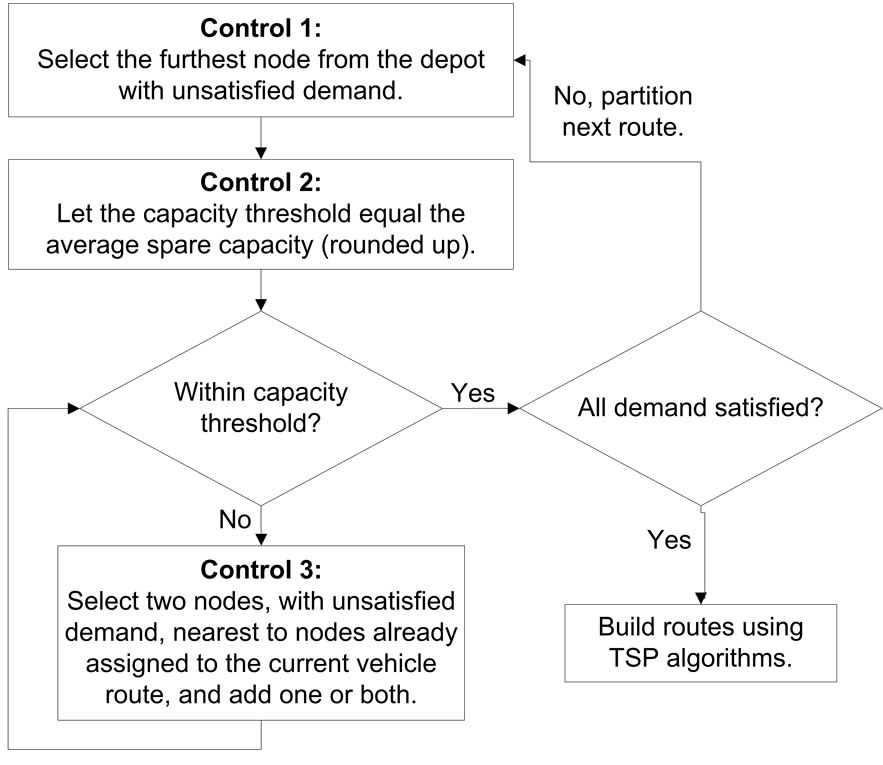 A Construction Heuristic for the Split Delivery Vehicle Routing Problem