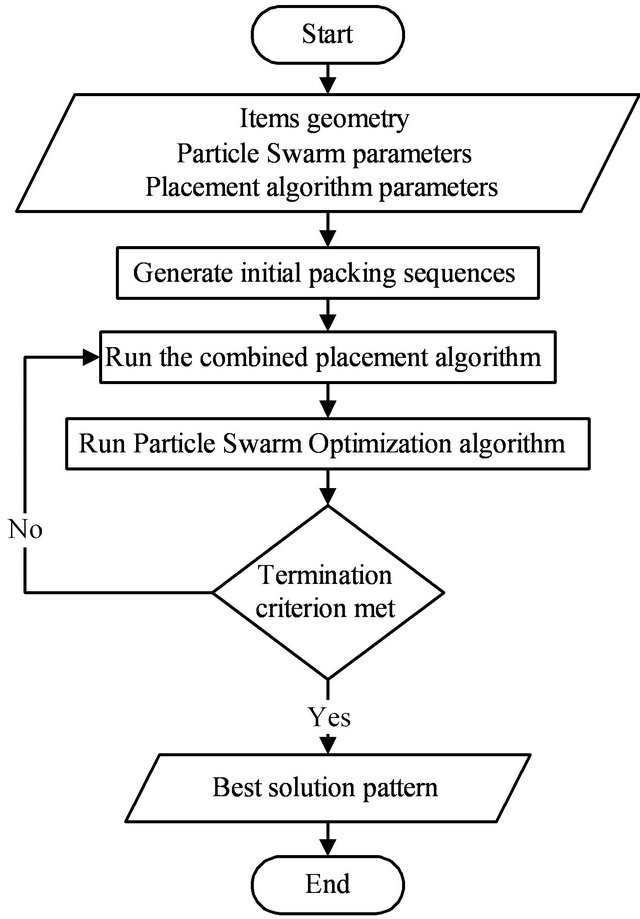 A Particle Swarm Optimization Algorithm for a 2-D Irregular Strip ...
