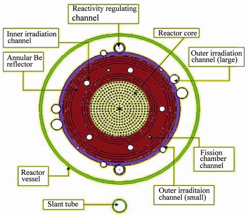 Delayed Neutrons Energy Spectrum Flux Profile of Nuclear Materials in Ghana’s Miniature Neutron ...
