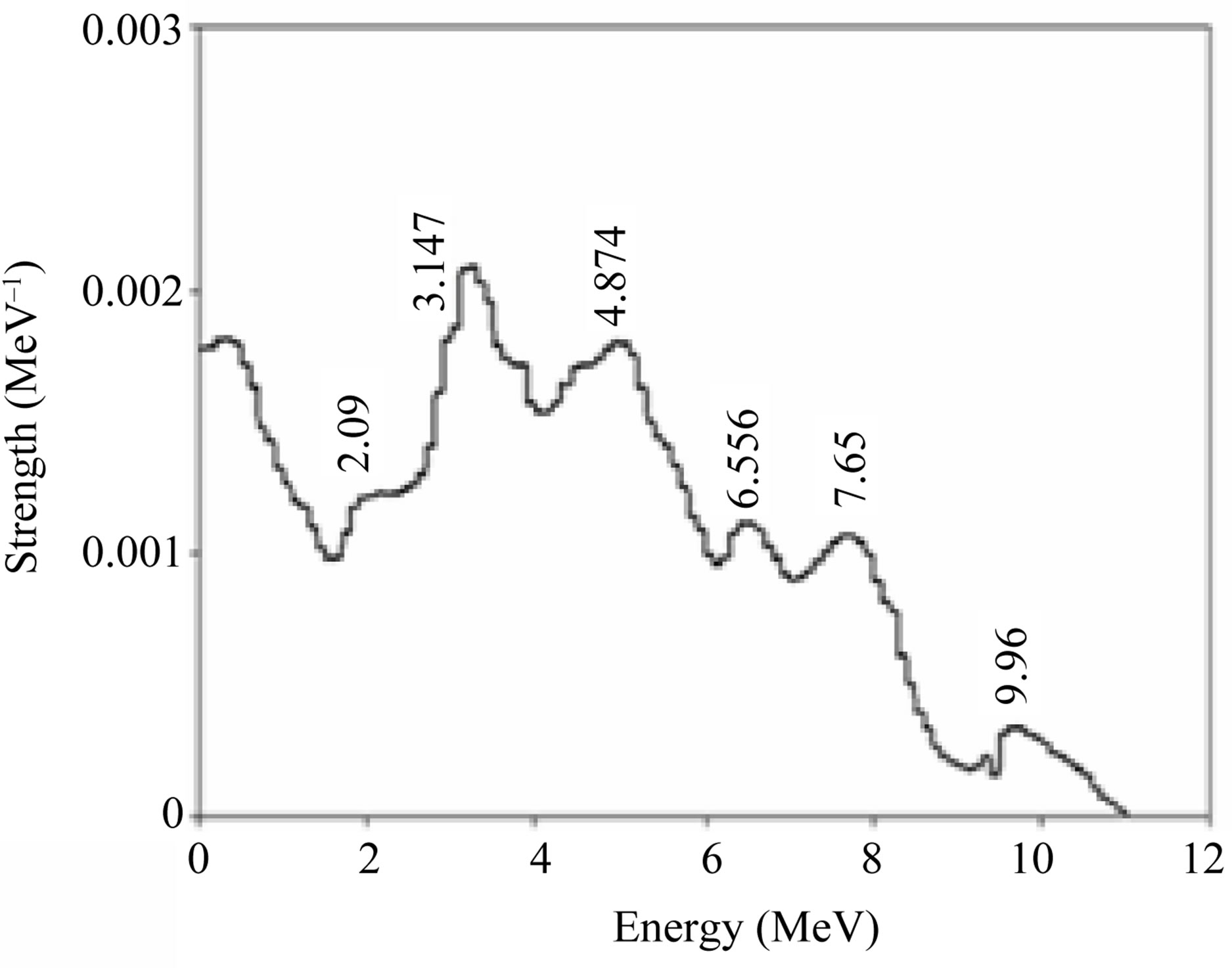 Investigation the Effects of Neutron Source Number and Arrangement in ...