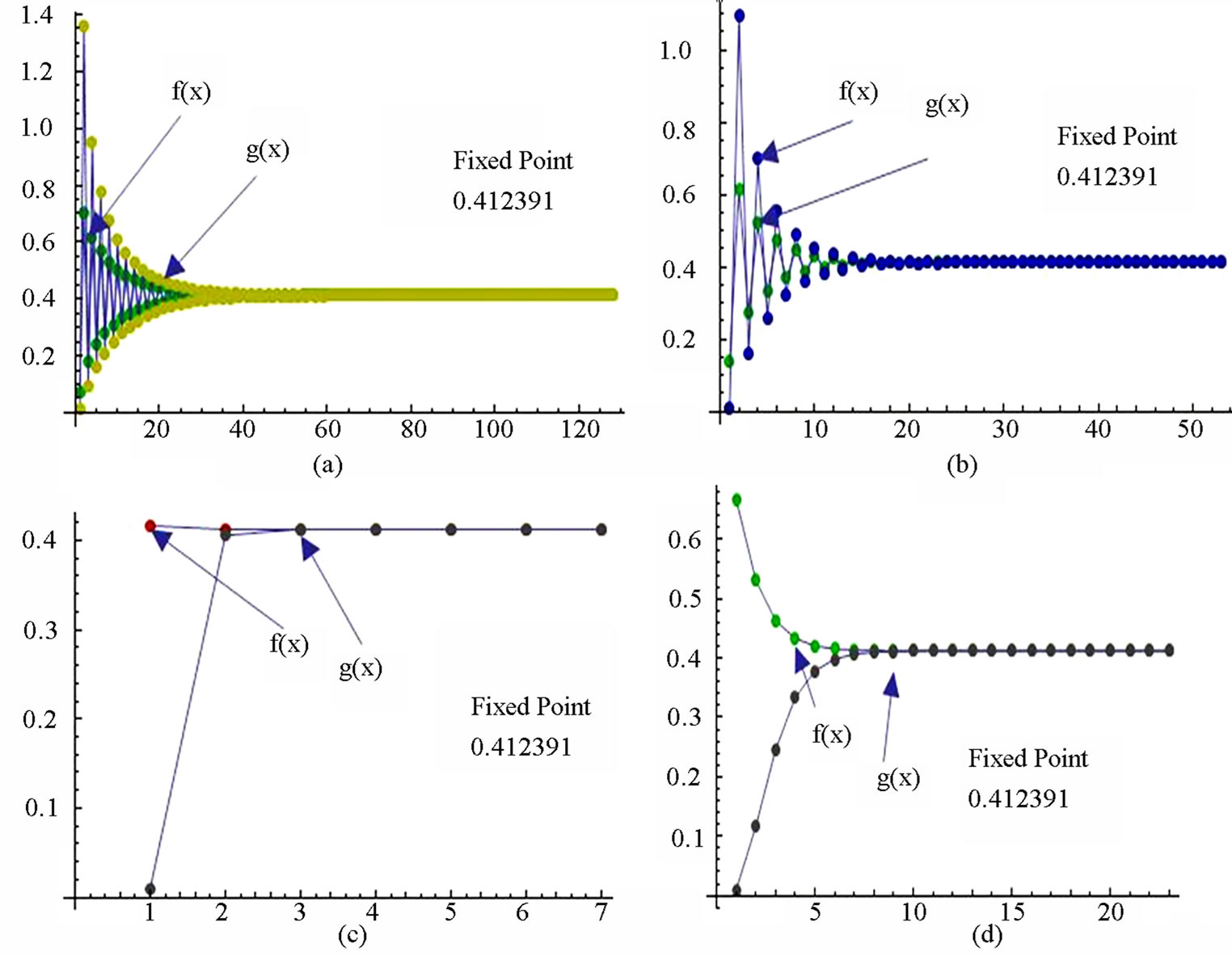 On the Rate of Convergence of Some New Modified Iterative Schemes