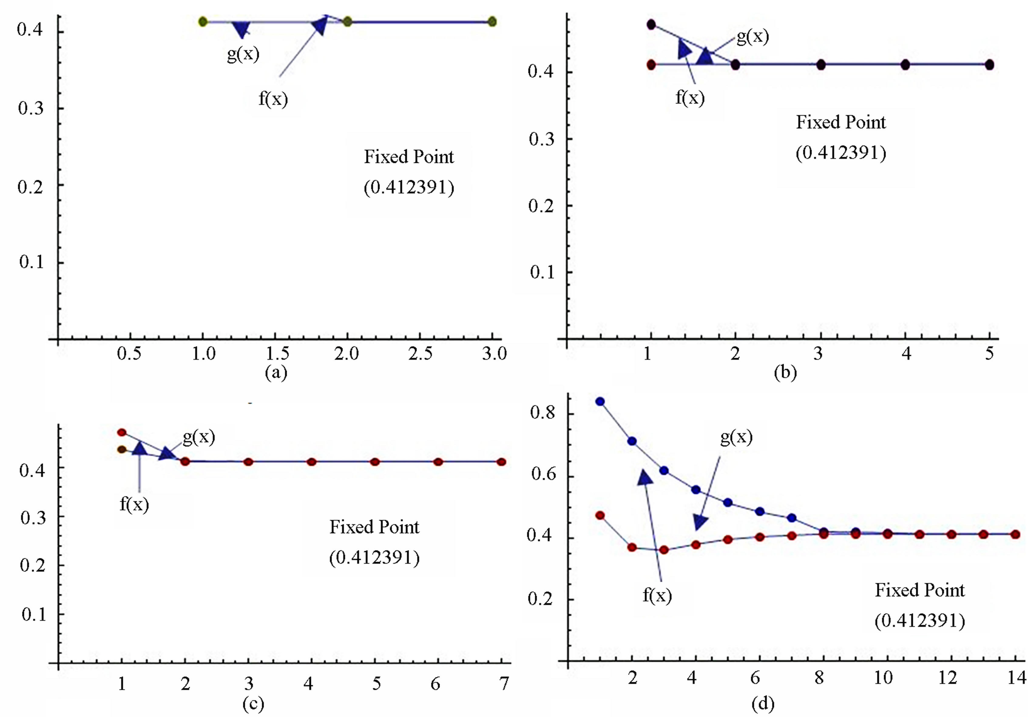 On the Rate of Convergence of Some New Modified Iterative Schemes