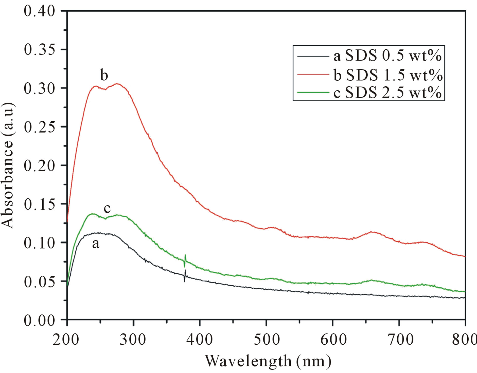 Optimization Conditions for Single-Walled Carbon Nanotubes Dispersion