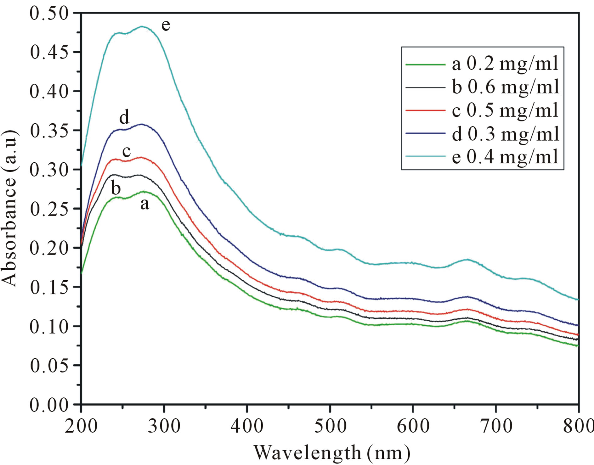 Optimization Conditions for Single-Walled Carbon Nanotubes Dispersion