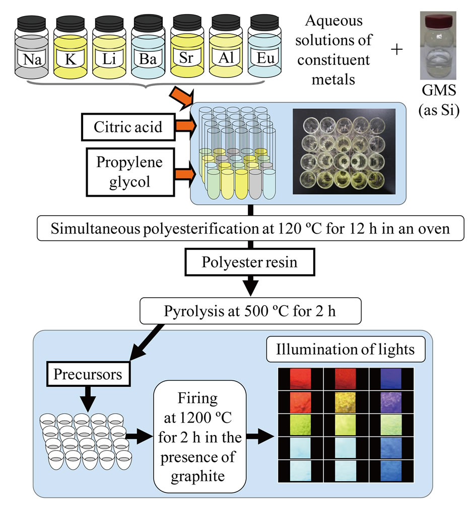 Exploration of New Phosphors Using a Mineral-Inspired Approach in ...