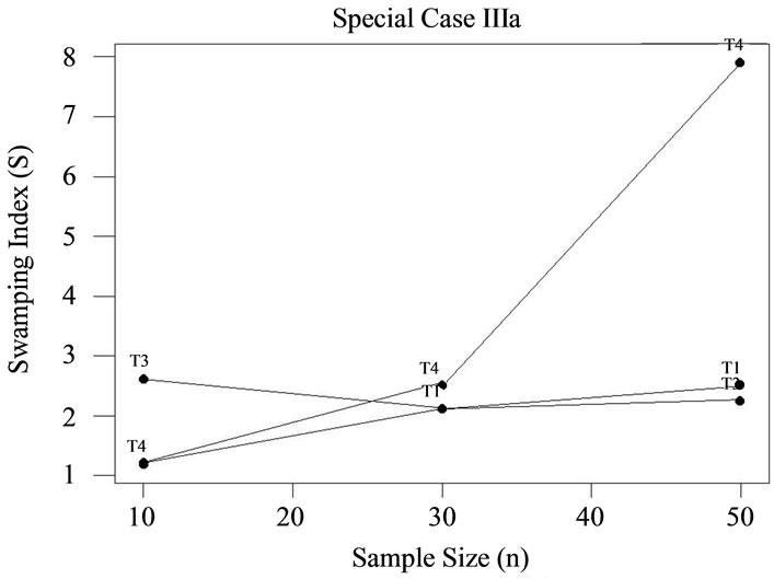 An Investigation of the Effect of the Swamping Phenomenon on Several ...