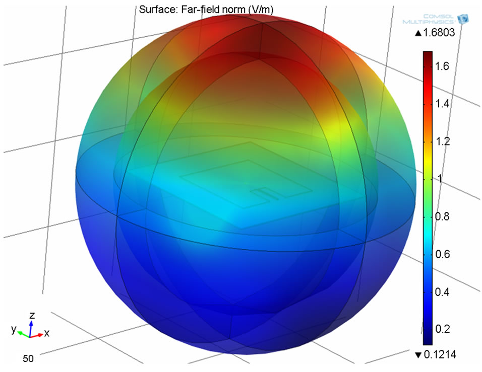 Finite Element Modeling and Design of Rectangular Patch Antenna with ...