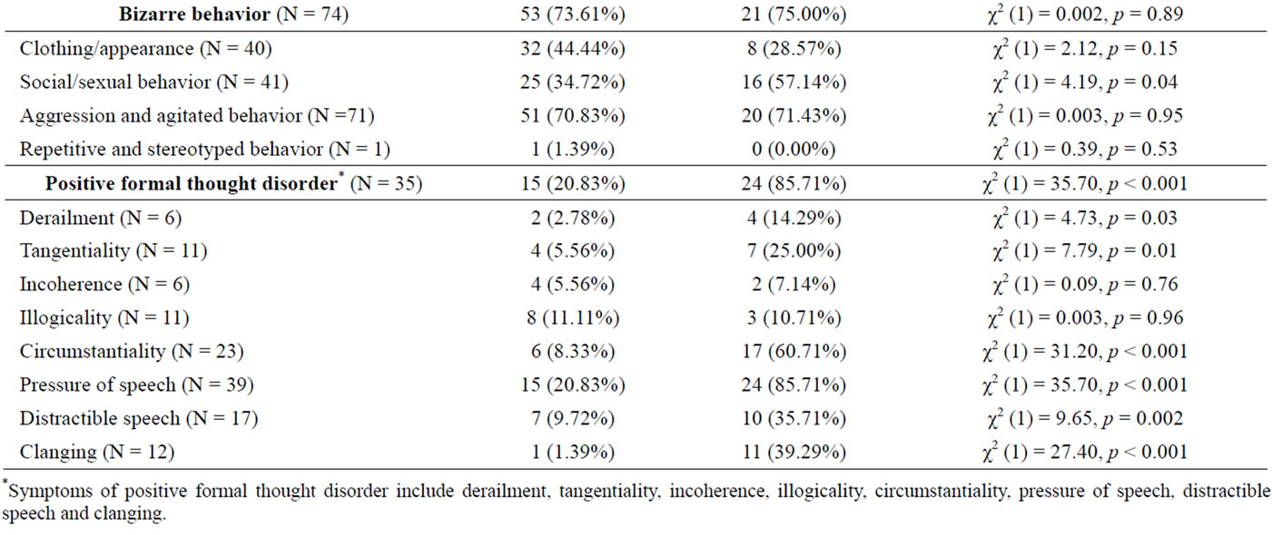 Symptom overlap between schizophrenia and bipolar mood disorder ...