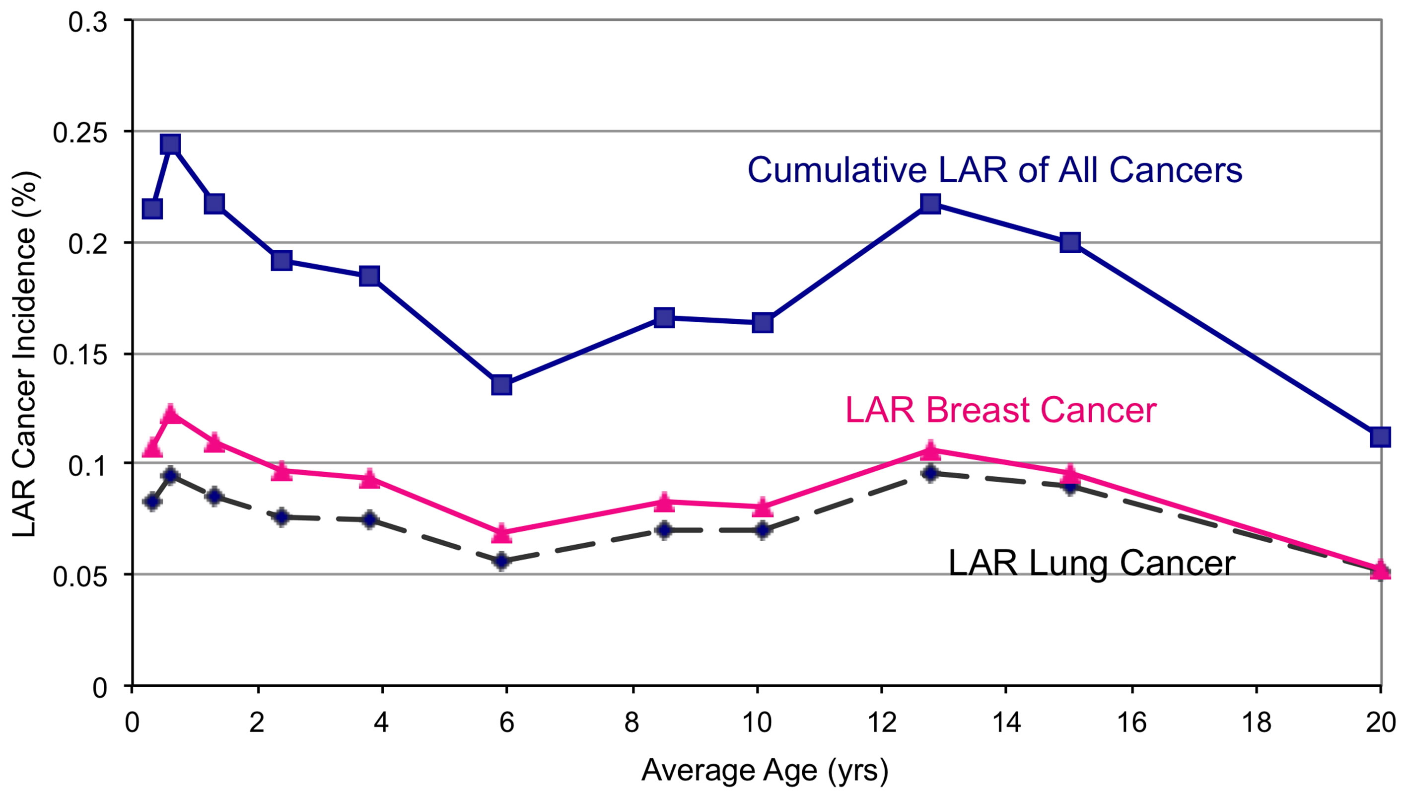 Estimated additional lifetime risk of cancer attributable to diagnostic ...
