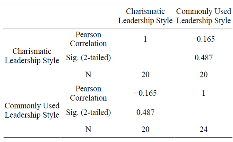 An Empirical Investigation on Leadership Styles Applied for Global ...