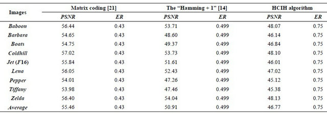 Research on Embedding Capacity and Efficiency of Information Hiding Based on Digital Images
