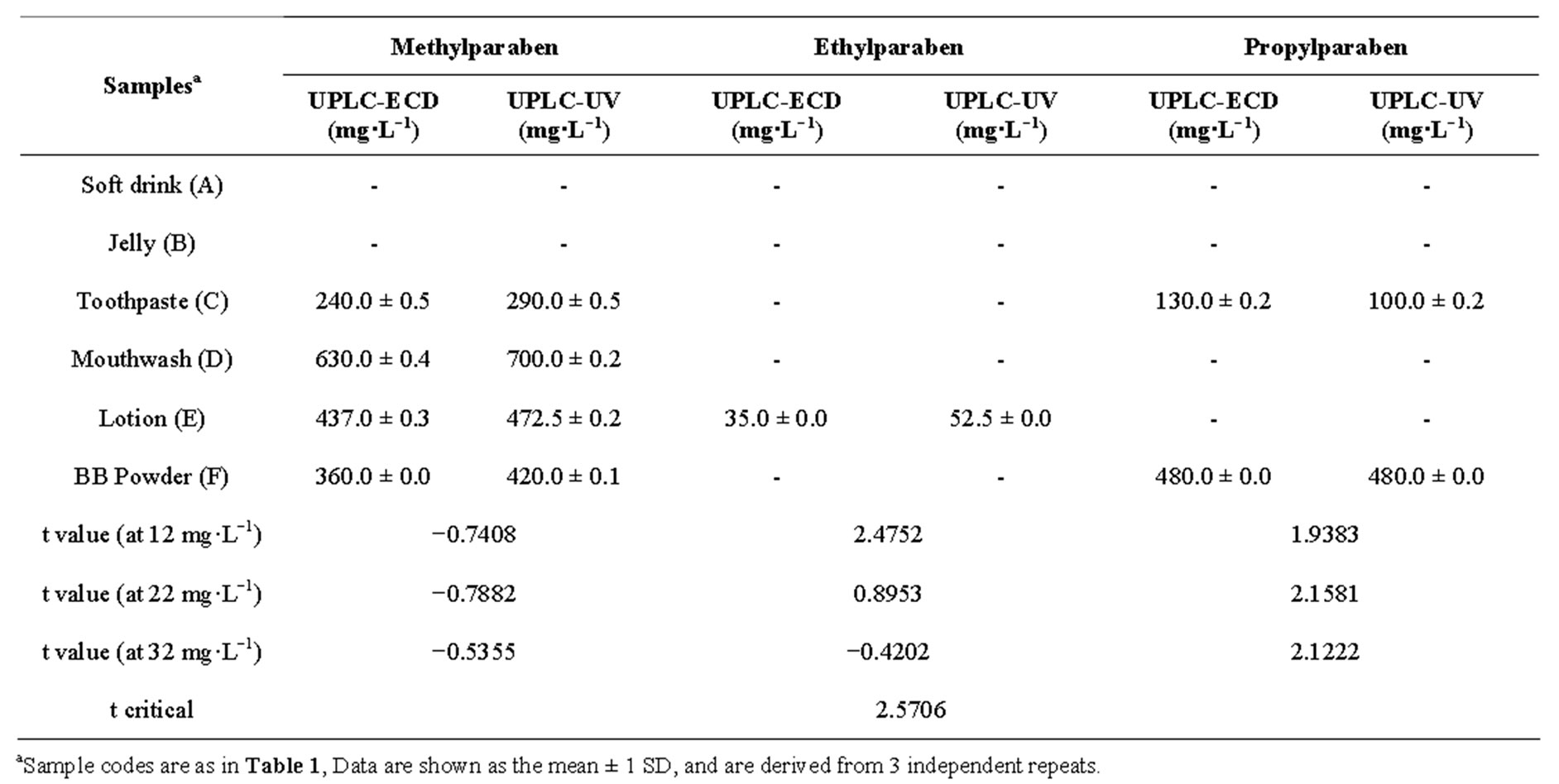 A Rapid Separation and Highly Determination of Paraben Species by Ultra ...
