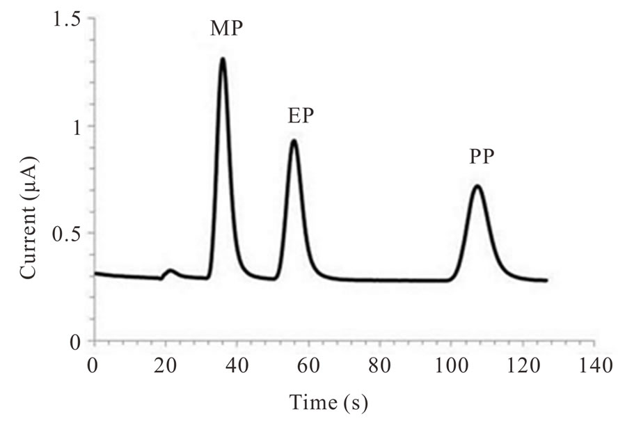 A Rapid Separation and Highly Determination of Paraben Species by Ultra ...