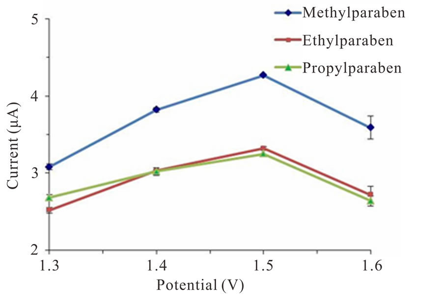 A Rapid Separation and Highly Determination of Paraben Species by Ultra ...