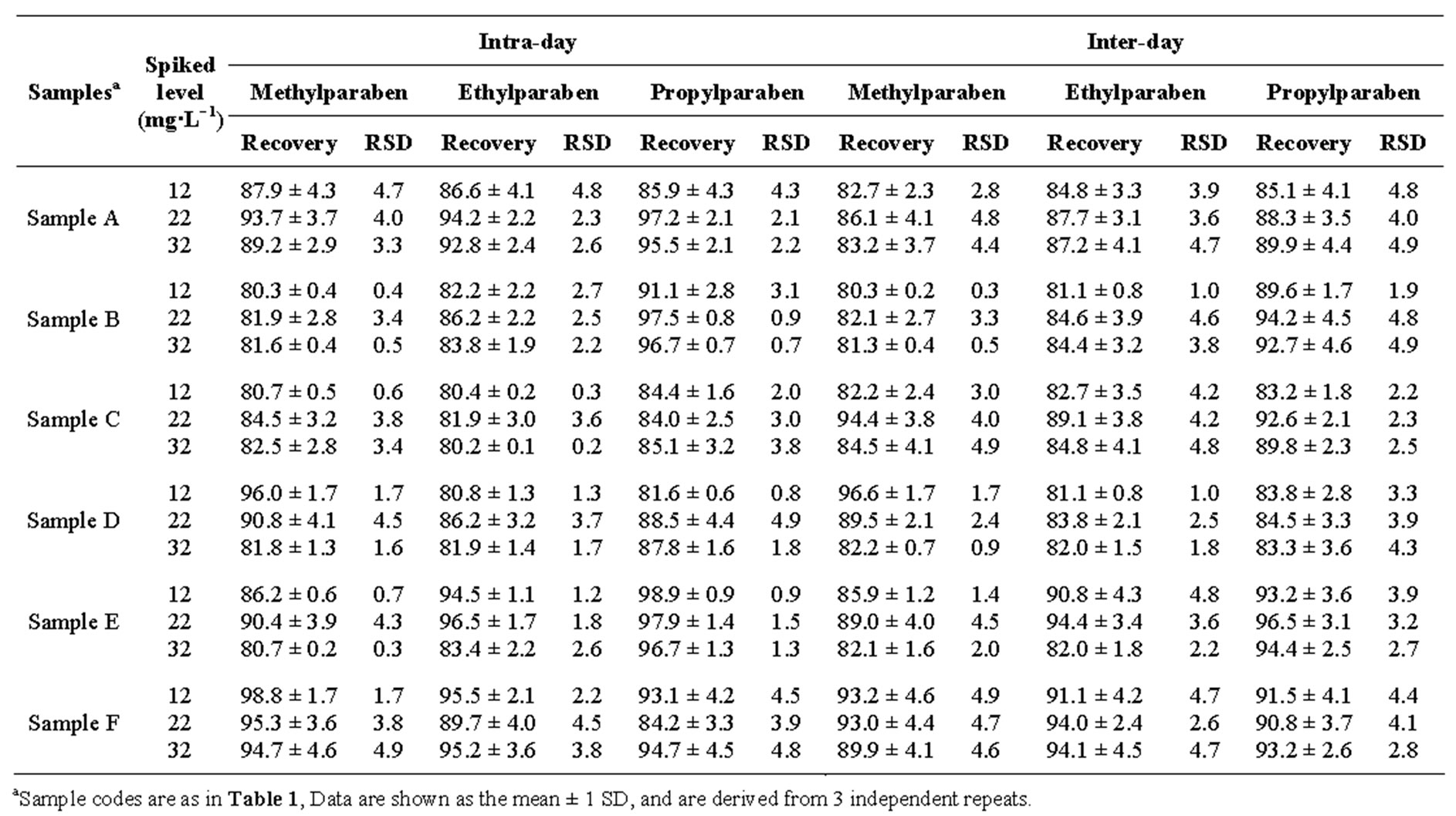 A Rapid Separation and Highly Determination of Paraben Species by Ultra ...