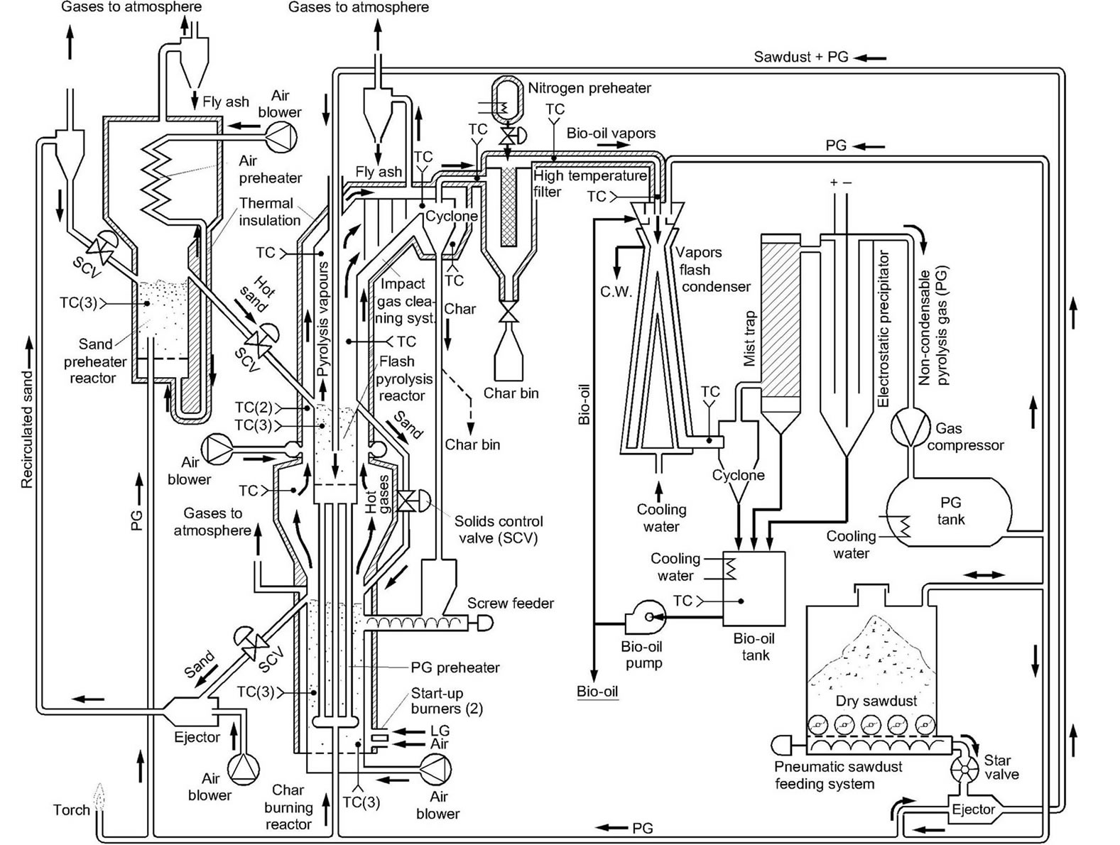 Bio-Oil Production from Biomass by Flash Pyrolysis in a Three-Stage ...