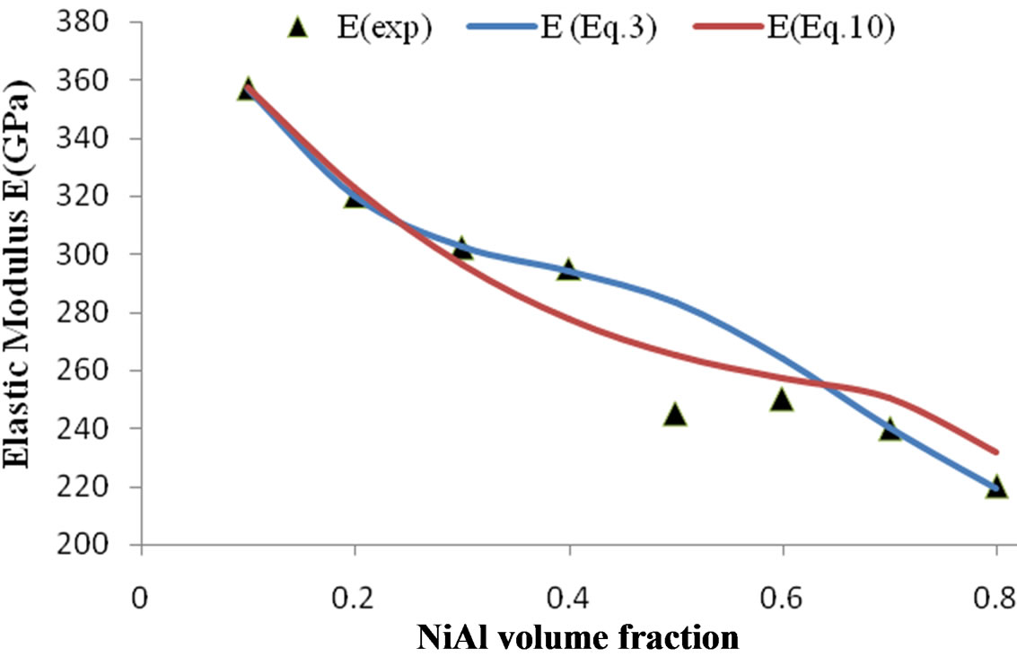 Prediction of Effective Elastic Modulus of Biphasic Composite Materials