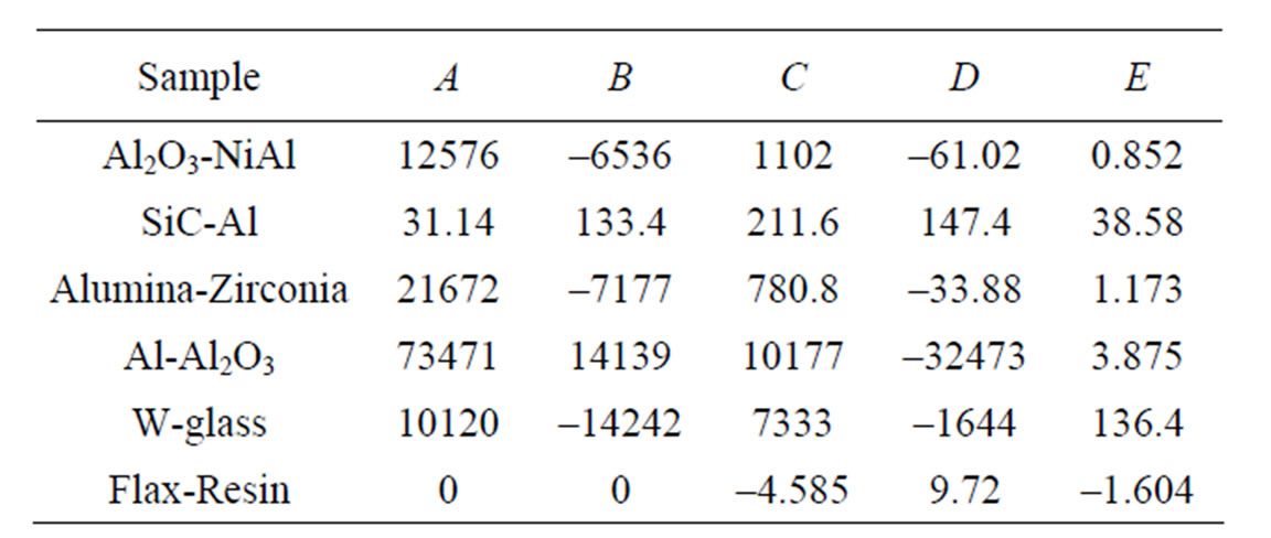 Prediction of Effective Elastic Modulus of Biphasic Composite Materials