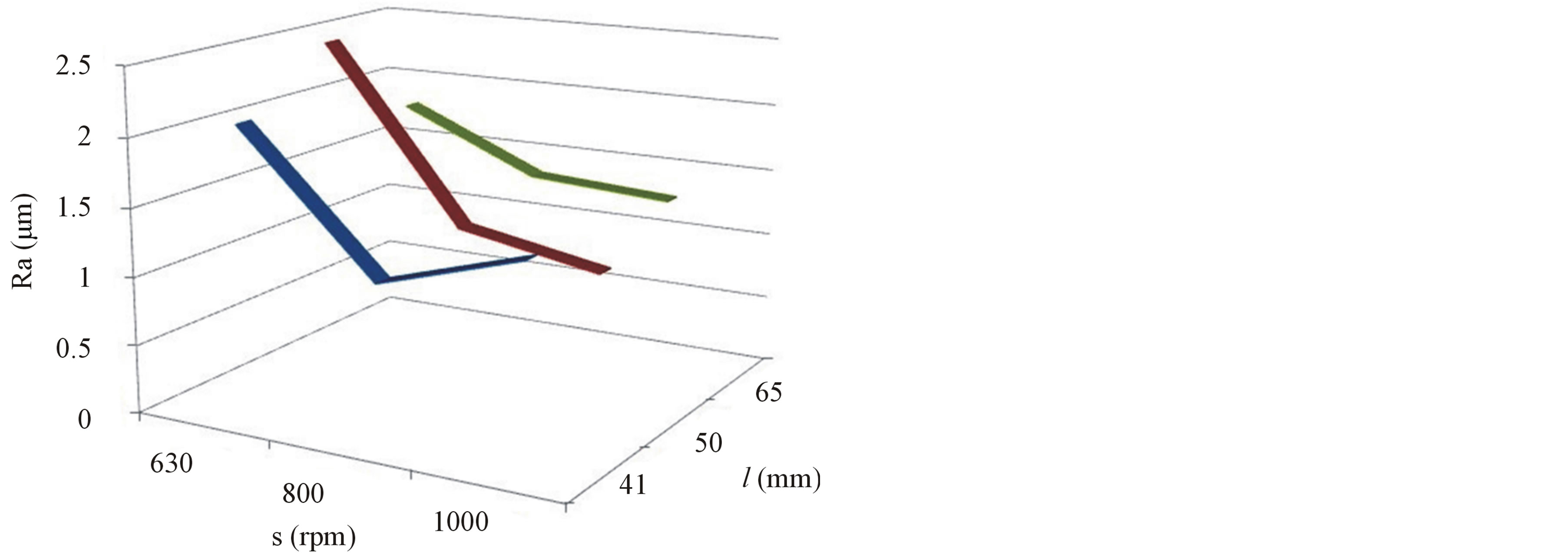 The Effect Of Tool Construction And Cutting Parameters On Surface