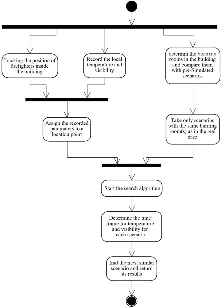 A Method for the Application of Numerical Simulations during ...