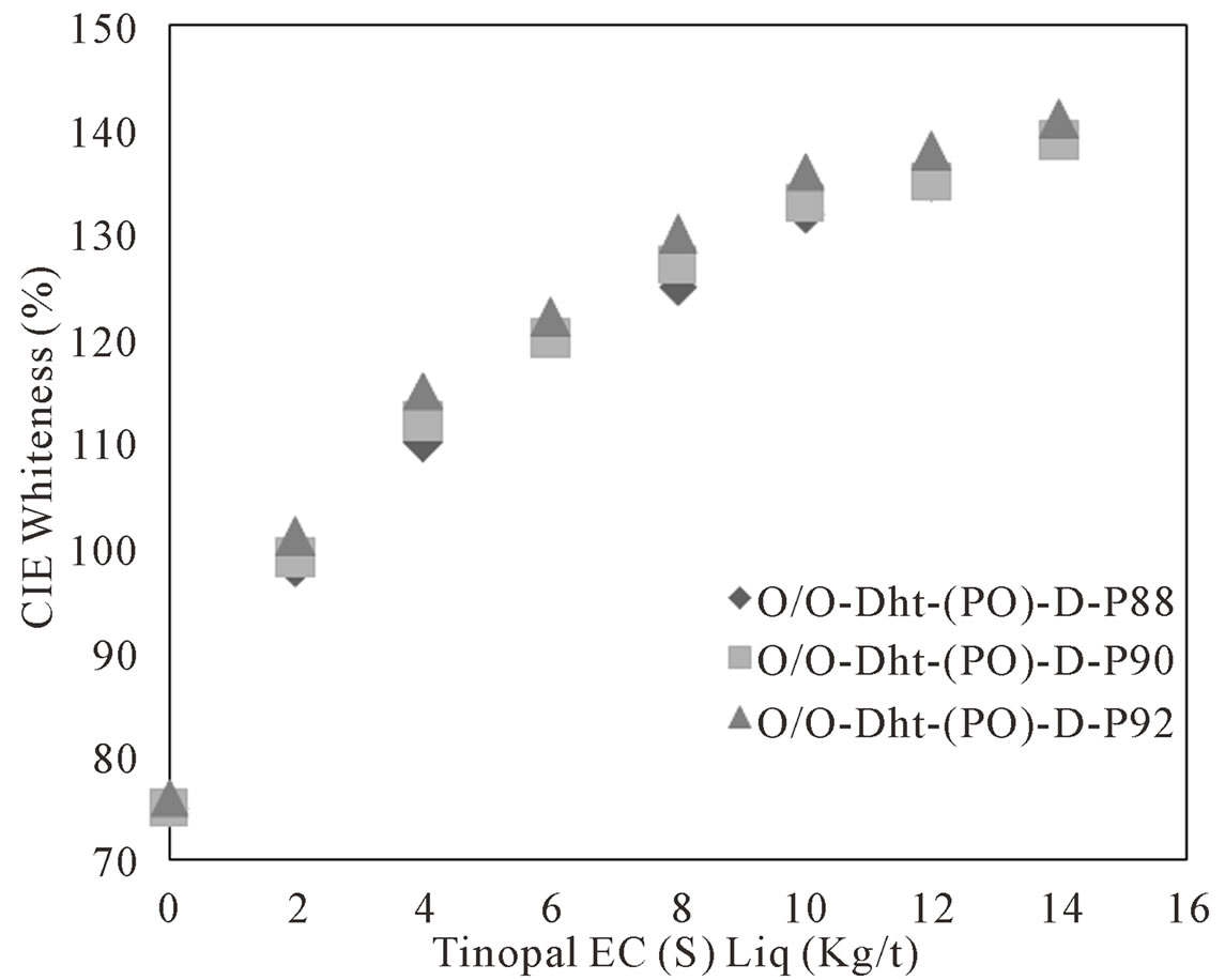 Effect of Optical Brightening Agent (OBA) on Bleaching Process on Paper ...