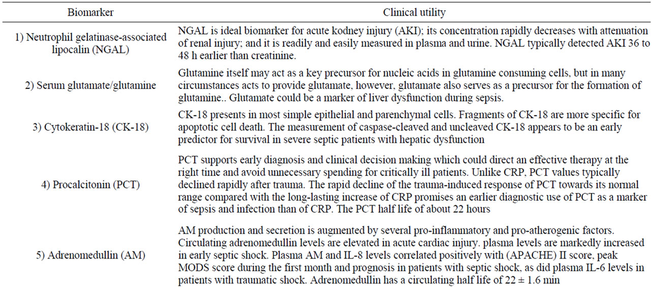 Multiple Organ Dysfunction Syndrome (MODS): Is It Preventable or ...