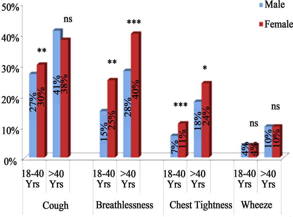 Prevalence of Self-Reported Respiratory Symptoms, Asthma and Chronic ...