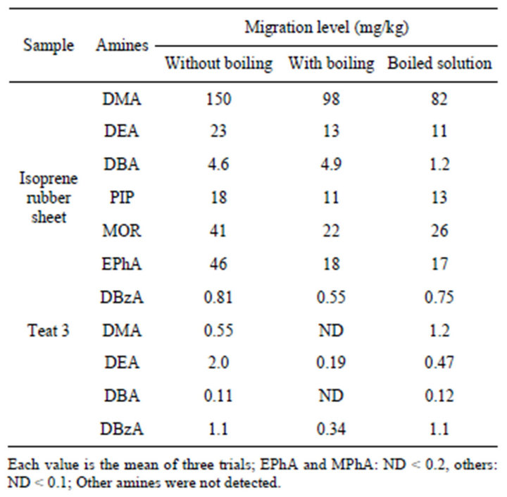 Analysis of N -Nitrosamine Migration from Rubber Teats and Soothers