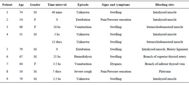 Characteristics of Postoperative Bleeding after Neck Surgery