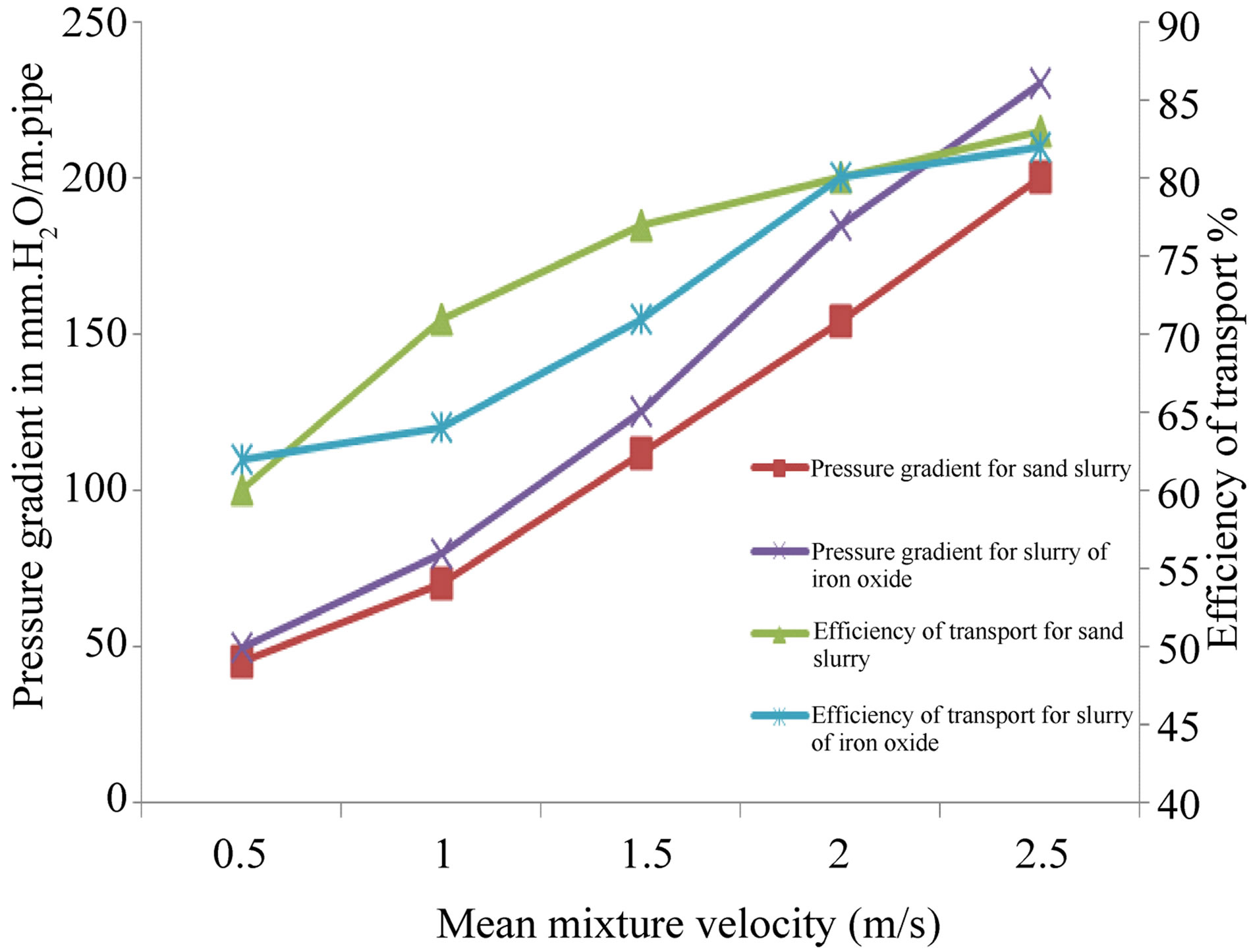 A Study of the Factors Affecting Transporting Solid— Liquid Suspension ...