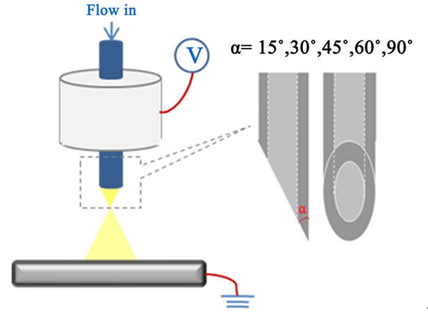 Generation of biomaterial particles with controlled dimensions via ...
