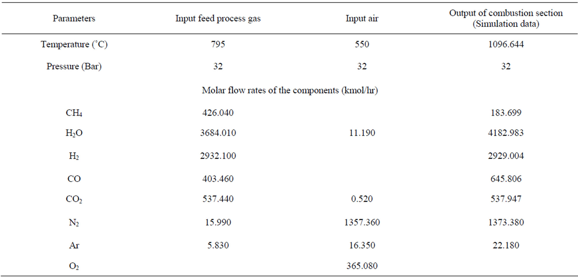 Evaluation Performance of Different Types Catalysts of an Industrial ...