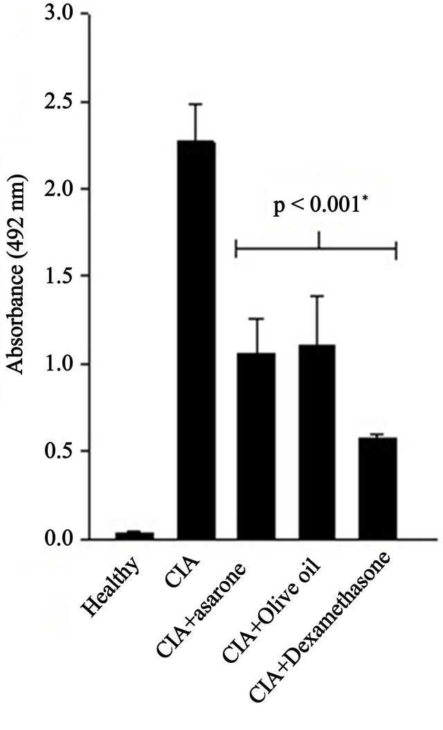 The effect of alpha asarone, olive oil, and dexamethasone on collagen ...