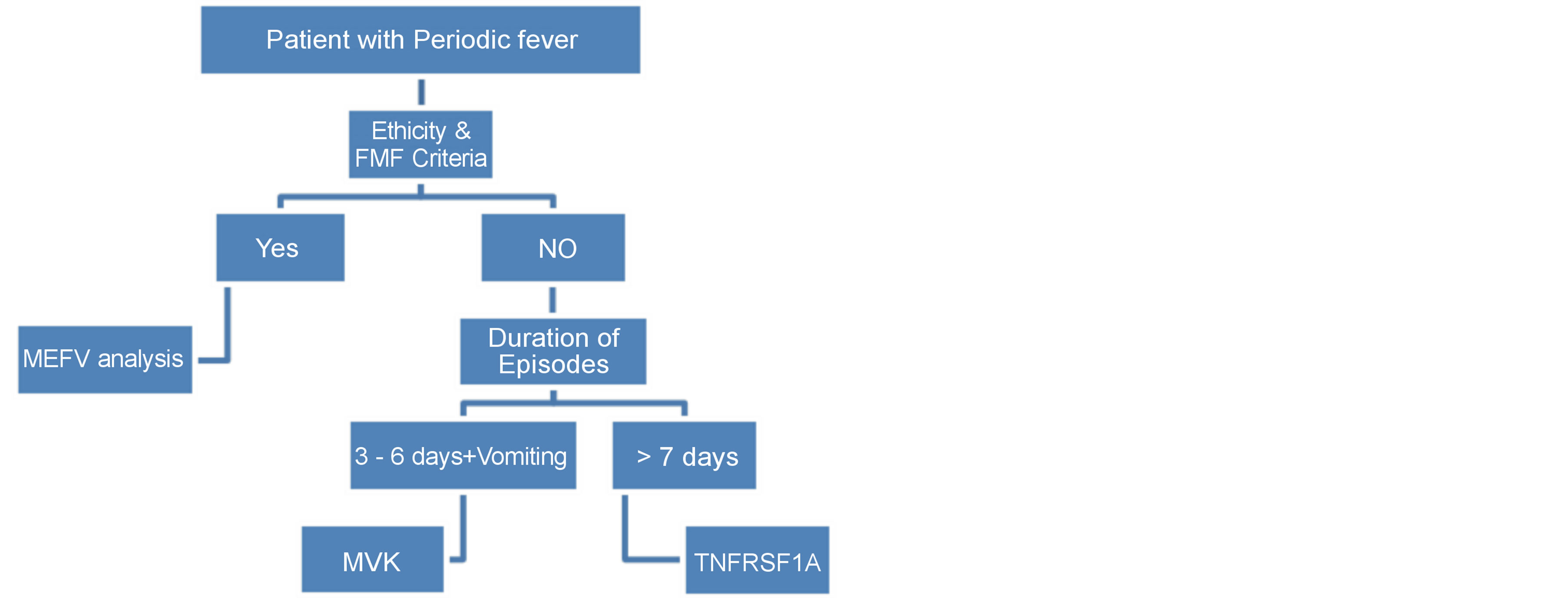 Autoinflammatory diseases in childhood