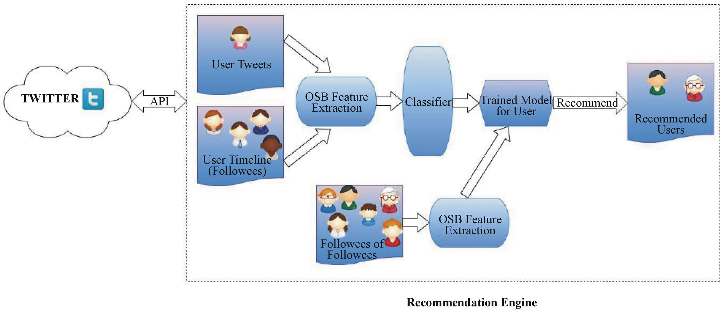 Recommending Who to Follow on Twitter Based on Tweet Contents and ...