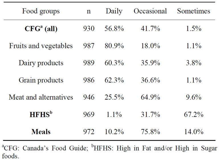 Food Perceptions among Adults and Registered Dietitians:Are They Similar?