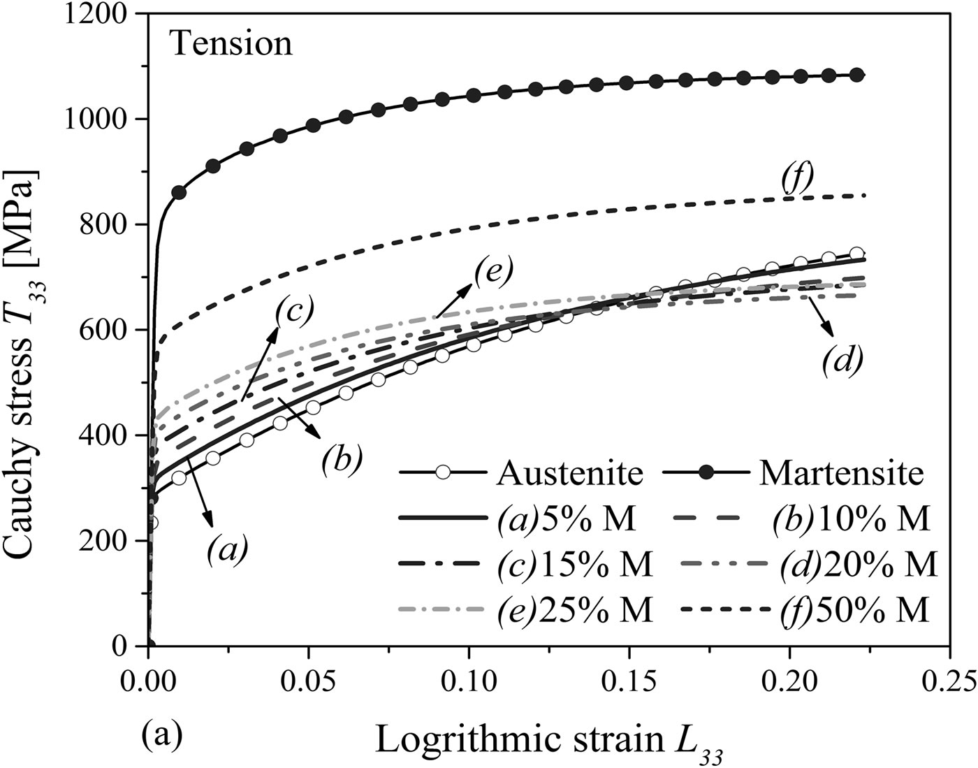 Influence of Martensite Volume Fraction on Mechanical Properties of ...