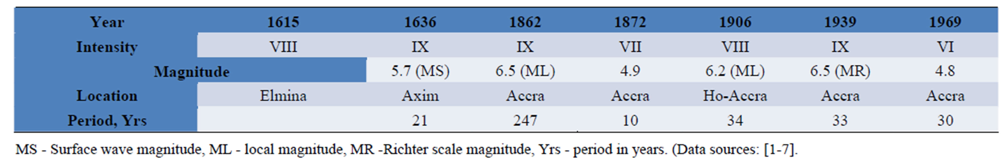 Seismic and Tectonic Correspondence of Major Earthquake Regions in ...
