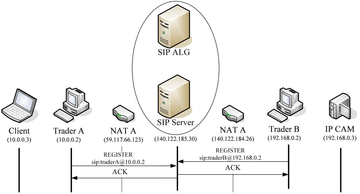 Automatic Service Discovery of IP Cameras over Wide Area Networks with ...