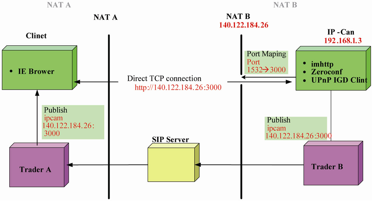 Automatic Service Discovery of IP Cameras over Wide Area Networks with ...