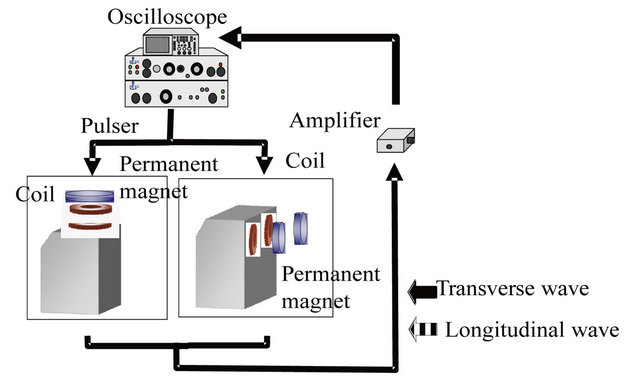 Study of Material Evaluation Probe Using a Longitudinal Wave and a ...