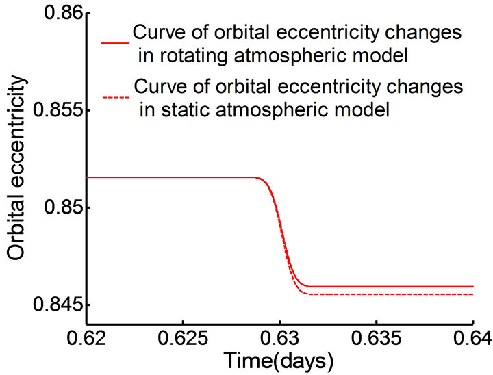 Transfer Trajectory Design for Mars Exploration