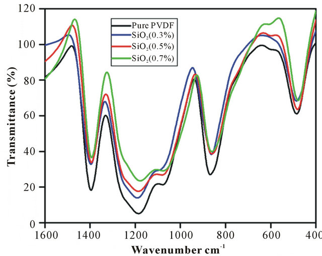Preparation of PVDF/SiO 2 Composite Nanofiber Membrane Using ...