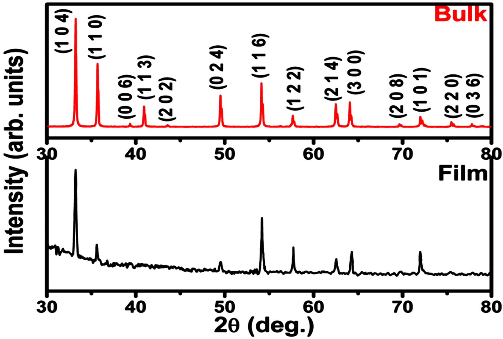 Comparative H 2 S Sensing Characteristics of Fe 2 O 3 : Thin Film vs. Bulk