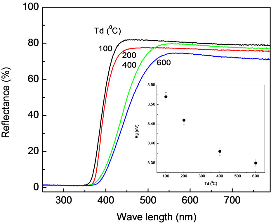 Hydrogen Incorporation in Undoped ZnO Nanoparticles