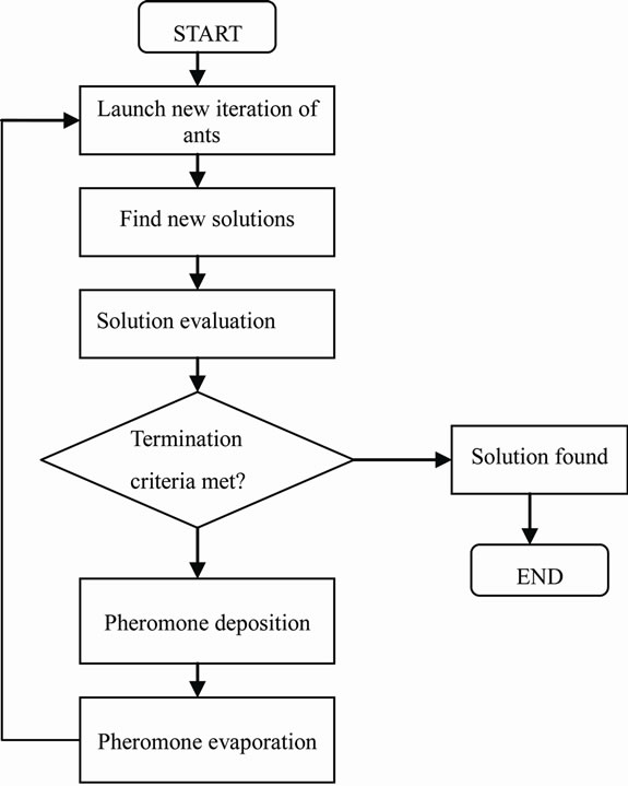 Application of Heuristic (1-Opt local Search) and Metaheuristic (Ant ...