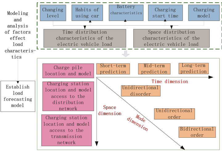 The Interaction between the Large-Scale EVs and the Power Grid