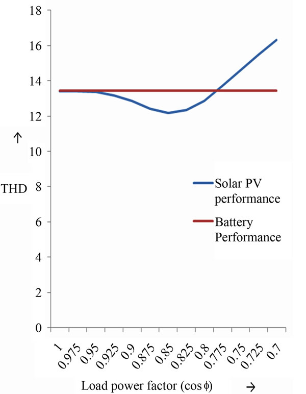 Design and Evaluation of Solar Inverter for Different Power Factor Loads